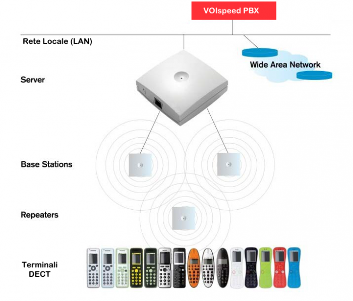 Configurazione Spectralink DECT KWS 400 | Manualistica VOIspeed